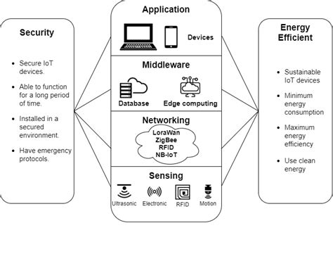 Illustrates The Four Layers Of Smart Parking Architecture And Its Download Scientific Diagram