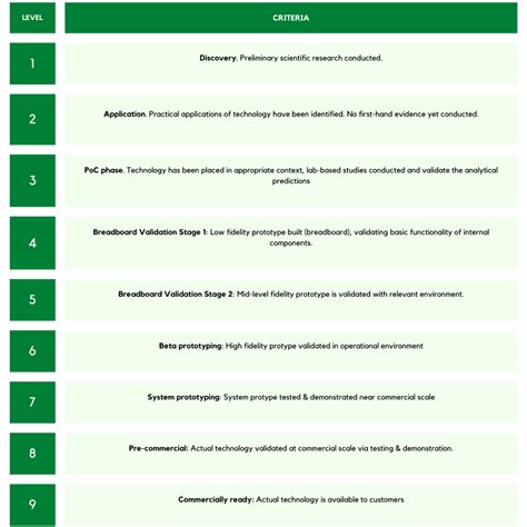 Technology Readiness Levels A System For Transparency Stoic Vc