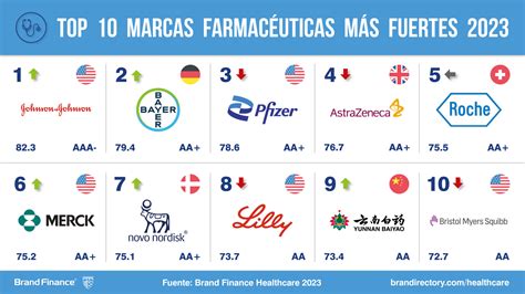 Las 10 Empresas Farmacéuticas Con Las Marcas Mas Fuertes Del Mercado