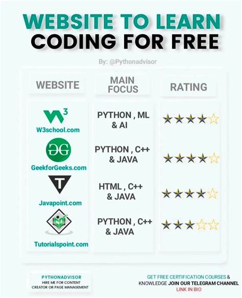 Pavan Panchal On Linkedin Learntocode Codingforfree Freeeducation