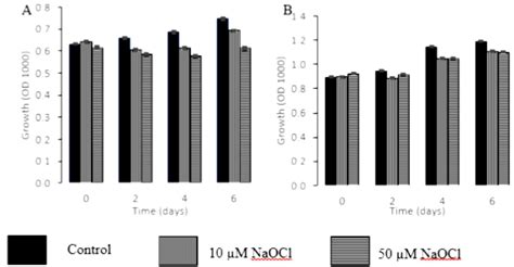 Optical Density Analysis Of A Anabaena Sp And B N