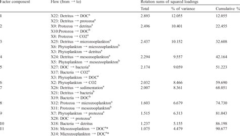 Total Variance Explained After The Varimax Rotation Of The Takapoto