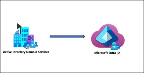 什麼是 Microsoft Entra 雲端同步？ Microsoft Entra Id Microsoft Learn
