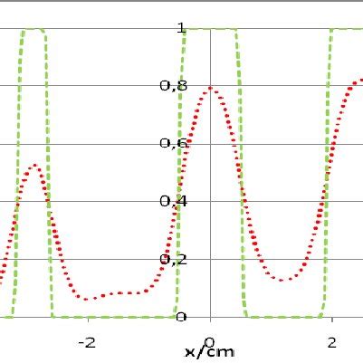 Convolution Of A Triangle Solid With One Gaussian Kernel Dashes And Download Scientific