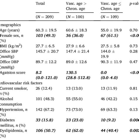Demographic Parameters Cardiovascular Risk Factors Temps A And Bdi