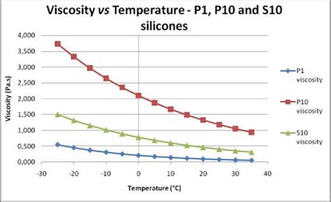 Oil Viscosity Vs Temperature