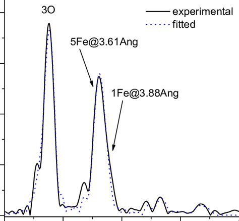 Sb K Edge Exafs Fourier Transform Of The Sb Iii Complex On {111} Faces