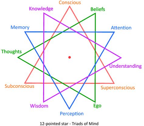 12 Pointed Star Dodecagram 12 Spiritual Meanings