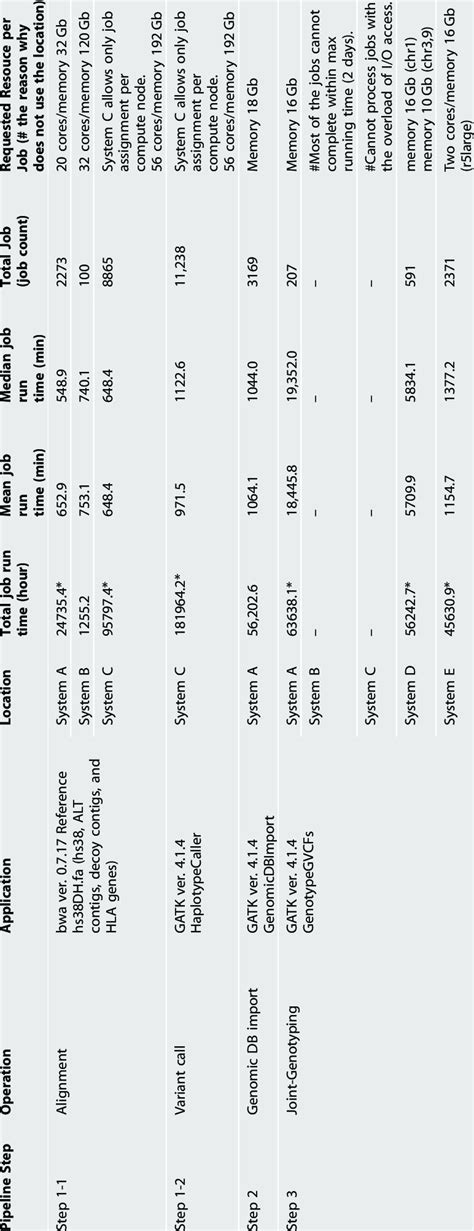 summary information of the tools computing resources and run time in