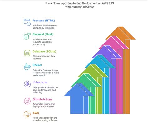 🚀 End To End Deployment Of Flask Notes App On Aws Eks With Cicd 🌍 Dilli Ram Shah