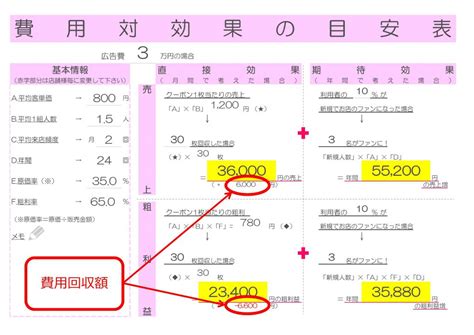 「費用対効果の目安表」でクーポン回収数の目安を知ろう 販促の大学で広告・マーケティング・経営を学ぶ