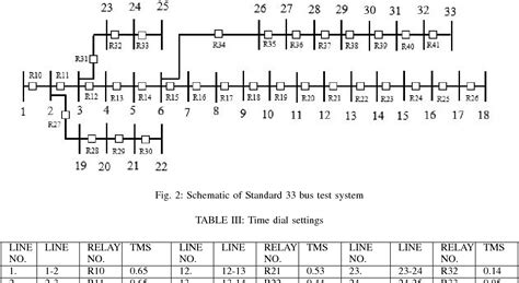 Figure 2 From Optimal Placement And Sizing Of Distributed Generators To Ensure Protection