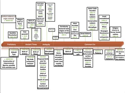 Diagram Of Religion Timeline