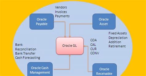 ERP Leaders Oracle General Ledger Overview