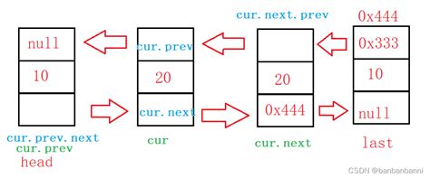 Java实现双向链表双向链表java实现 Csdn博客
