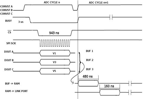 Adc Data Handling During Ad Conversion Download Scientific Diagram