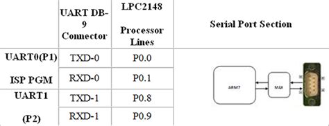 How To Interface Gsm Module Sim300 To Arm7 Lpc2148 Microcontroller