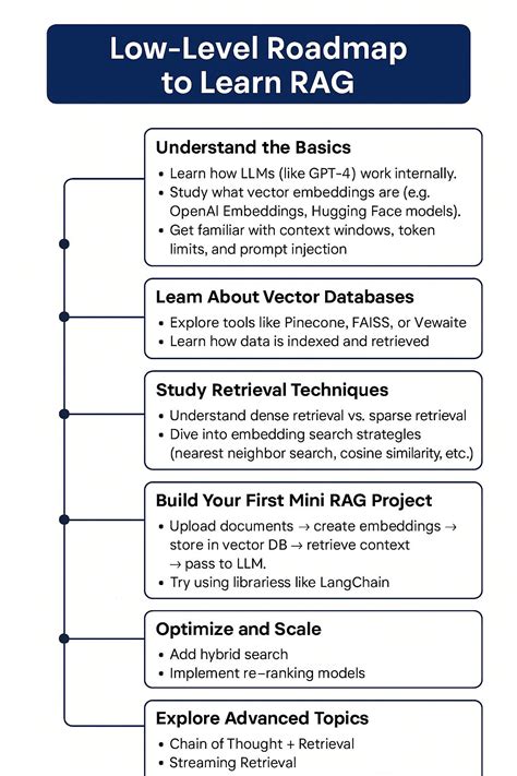 Rag Ai Artificialintelligence Retrievalaugmentedgeneration Machinelearning Learningroadmap