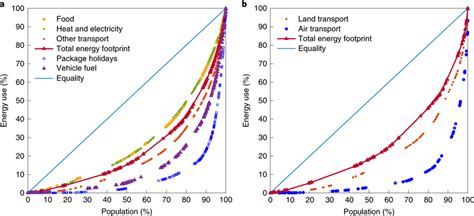 International Lorenz Curves A The International Inequality Of Energy