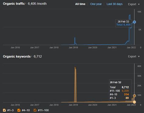 Importance Of Lexical Semantics And Semantic Similarity Closeness For SEO An SEO Case Study