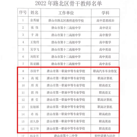 喜讯唐山一职专九名教师荣获2022年路北区骨干教师称号 唐山职业教育网