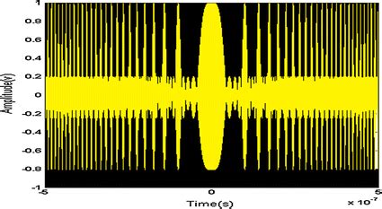 Dual Linear Chirped Microwave Waveform With Center Frequency Of GHz