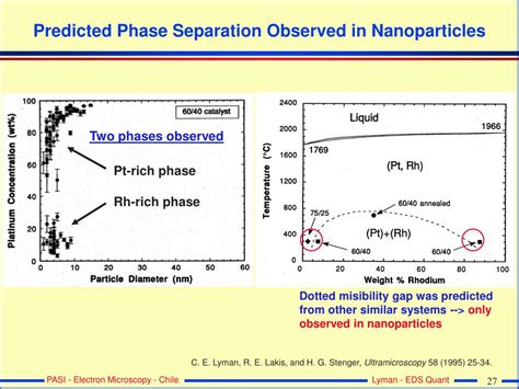 Ppt Quantitative X Ray Spectrometry In Temstem Powerpoint Presentation Id4500103