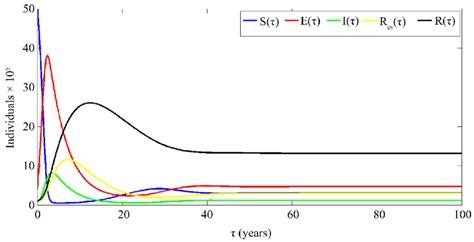 Evolution Of Each Population With The Fast Time Dependent Delay Download Scientific Diagram