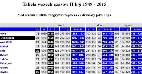 Futbol w liczbach Tabela wszech czasów II ligi