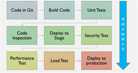 Adobe Experience Manager Tutorials Advantages Of Using Adobe Cloud Manager For Aem