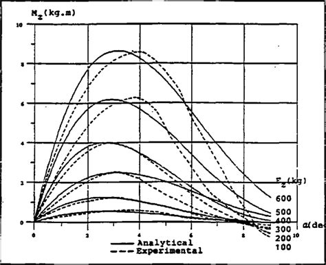 9 Validation Of Self Aligning Torque Due To Pure Slip Angle Download Scientific Diagram