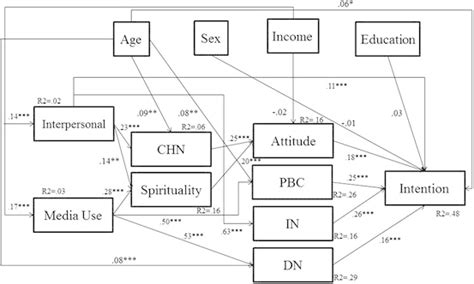 Revised Path Model Note The Model Fit Index Cmin Df P