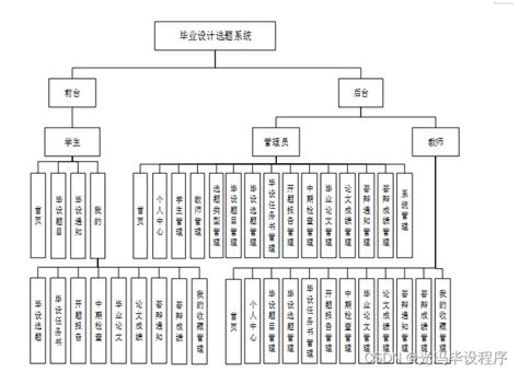 Javaphpnetpython基于微信小程序的毕业设计选题系统【2024年毕设】 Csdn博客