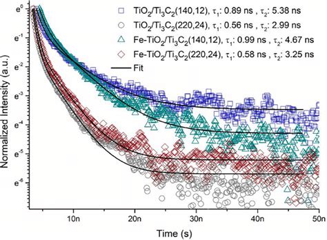 Time Resolved Photoluminescence Decay Spectra Of TiO 2 Ti 3 C 2 And