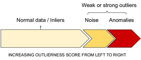 The Spectrum From Normal Data To Outliers Aggarwal Three Download Scientific