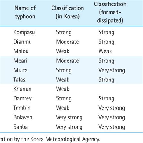 Classifications Of Typhoon Intensity Download Table