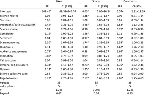 Negative Binomial Regression Models For The Outcome Variables Of Likes Download Scientific
