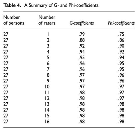 A Summary Of G And Phi Coefficients Download Scientific Diagram