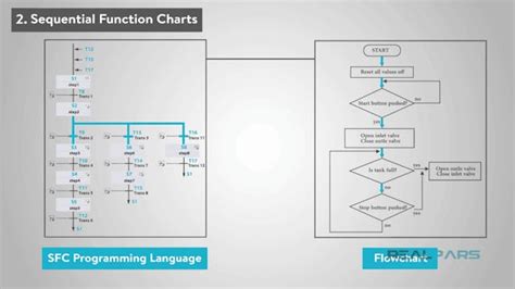 Sequential Function Chart Programming Sequential Function Chart Pdf