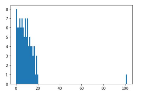 Linear Algebra Distribution Of Singular Values Of A Random Matrix