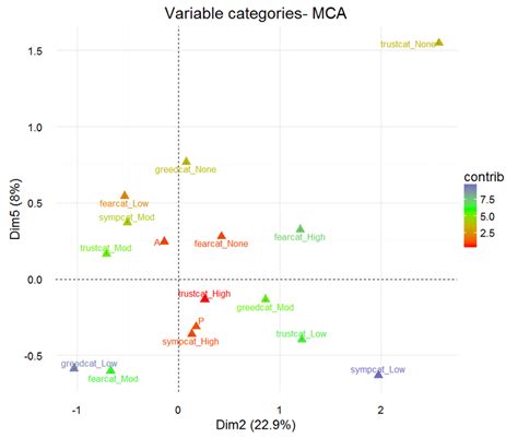 asymmetric biplot of variable categories for dimensions 2 and 4