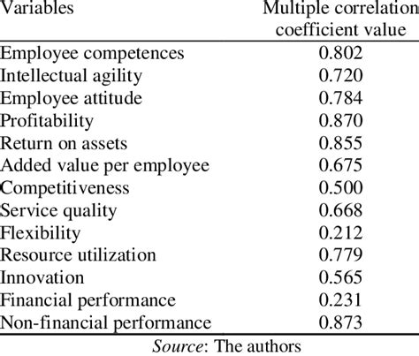 Multiple Correlation Coefficient Values Download Scientific Diagram