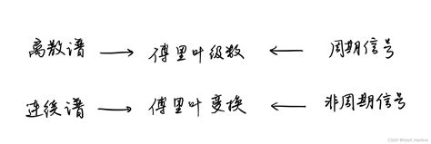 【920信号与系统笔记】第三章 连续信号的正交分解傅里叶级数同时有奇次谐波和偶次谐波 Csdn博客