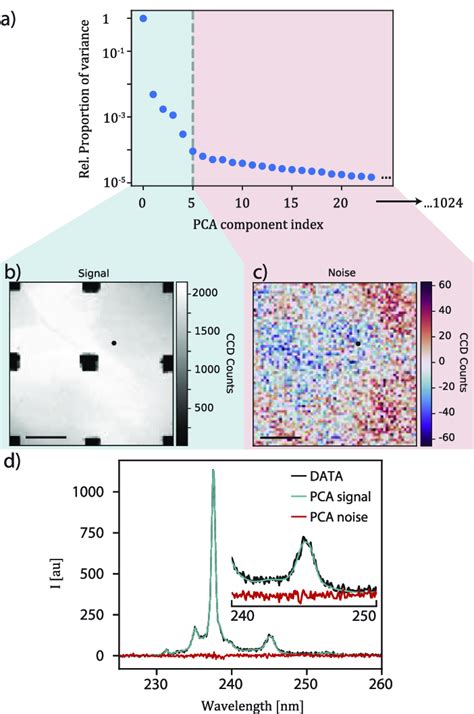 Pca Decomposition Of The Signal A Scree Plot Of The Signal The