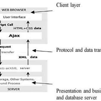 Presentation Of The Functioning Of Applications That Use AJAX