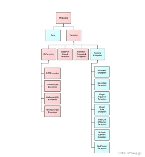 Java异常处理：概念、分类及防御式编程 Csdn博客