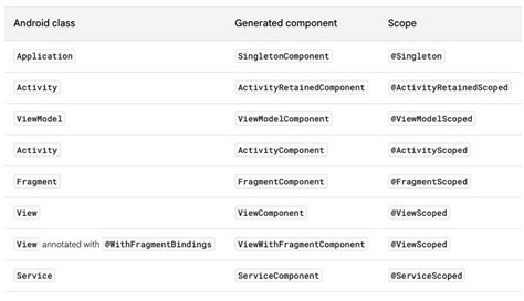Dependency Injection With Dagger 2 Inject And Provides By Yassine
