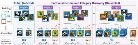 Happy A Debiased Learning Framework For Continual Generalized Category