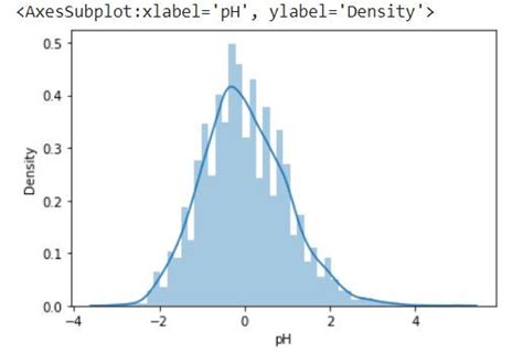 standardize data using z score standard scalar python