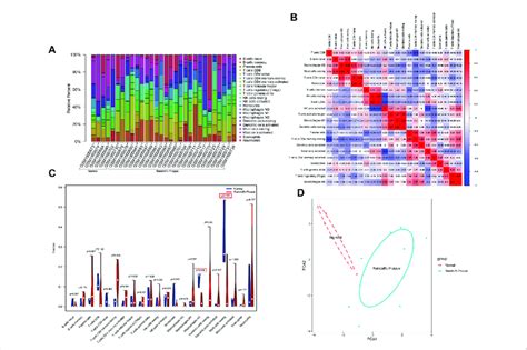 A Cibersort Algorithm Estimation Of The Percentages Of 22 Immune